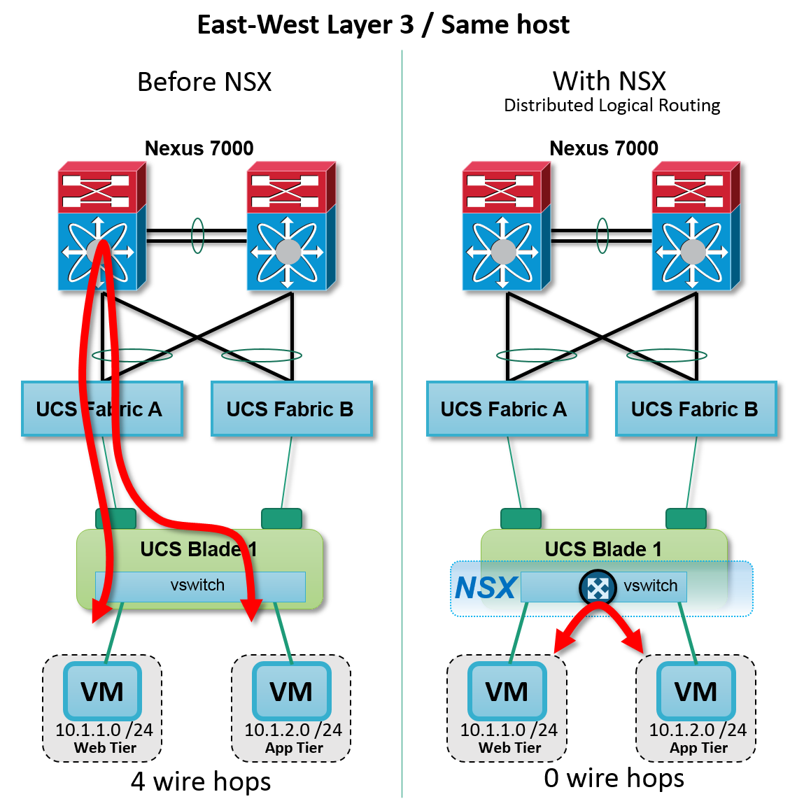 Seven reasons VMware NSX, Cisco UCS and Nexus are orders of magnitude ... Seven reasons VMware NSX, Cisco UCS and Nexus are orders of magnitude ...