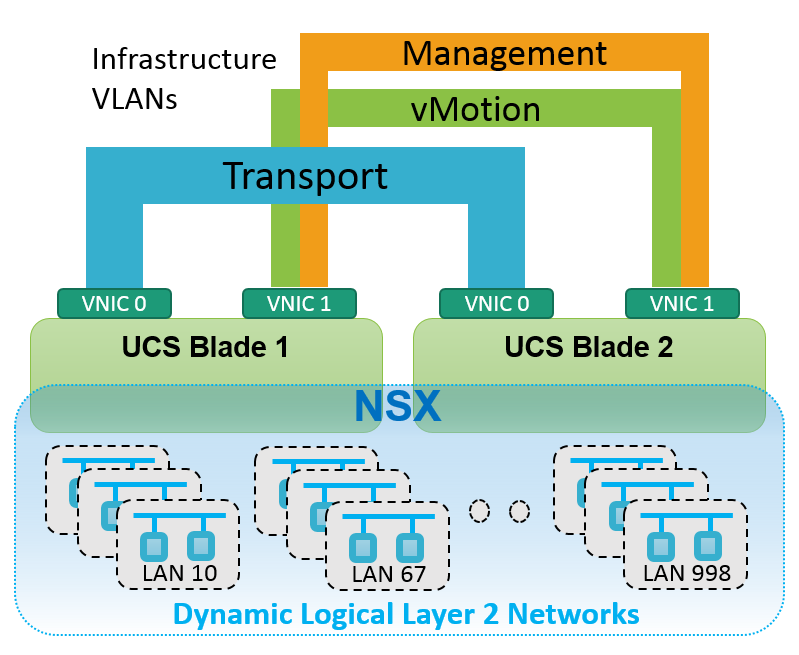 Seven reasons VMware NSX, Cisco UCS and Nexus are orders of magnitude ... Seven reasons VMware NSX, Cisco UCS and Nexus are orders of magnitude ...