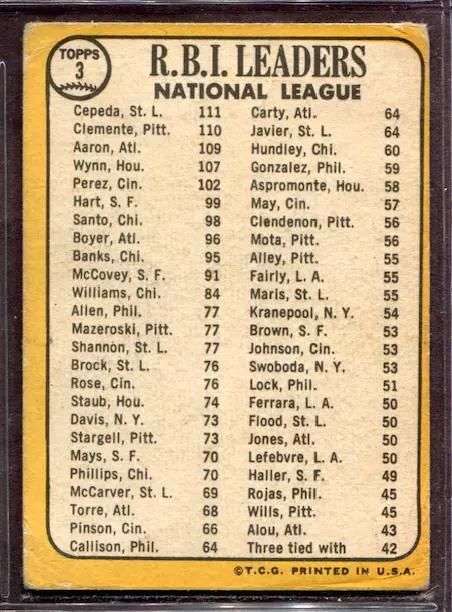 N.L. RBI Leaders #3 Prices | 1968 Topps | Baseball Cards
